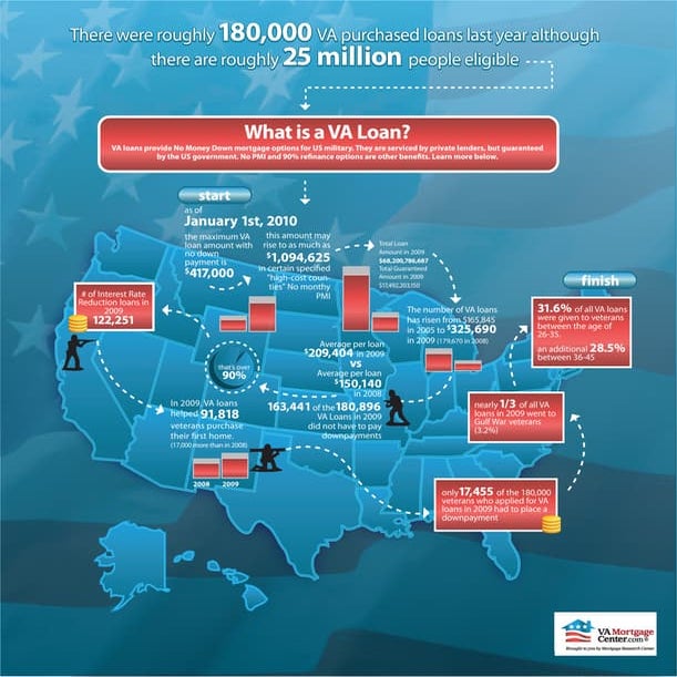 VA Loans Graph | PDF