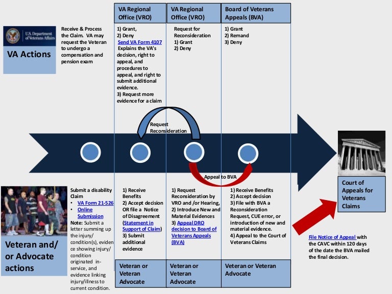 Va Appeals Process va-appeals-process