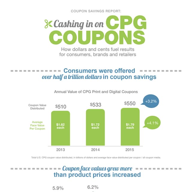 Valassis cashing-in-cpg-coupons | PDF