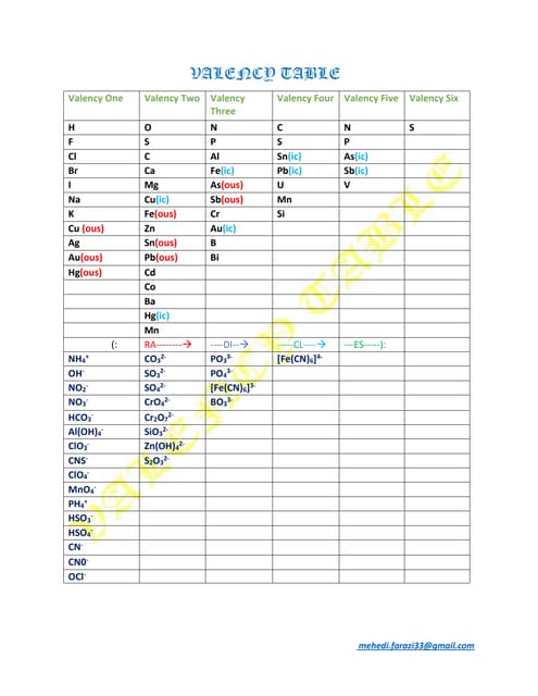 (যোজনী সারণী) Valency table with pronunciation (Chemistry) New | PDF