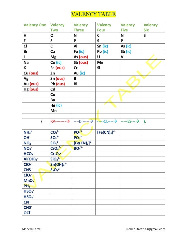 (যোজনী সারণী) Valency table with pronunciation (Chemistry) New