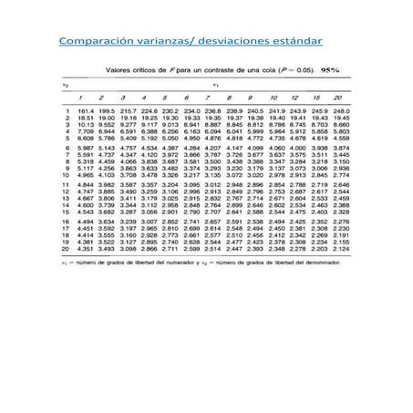 Tabela F snedecor | PDF