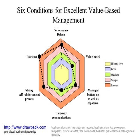 Value based management diagram | PPT
