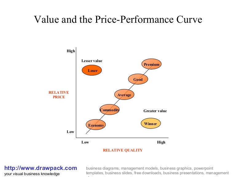 Value and price performance curve diagram