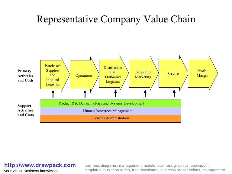 Value chain diagram