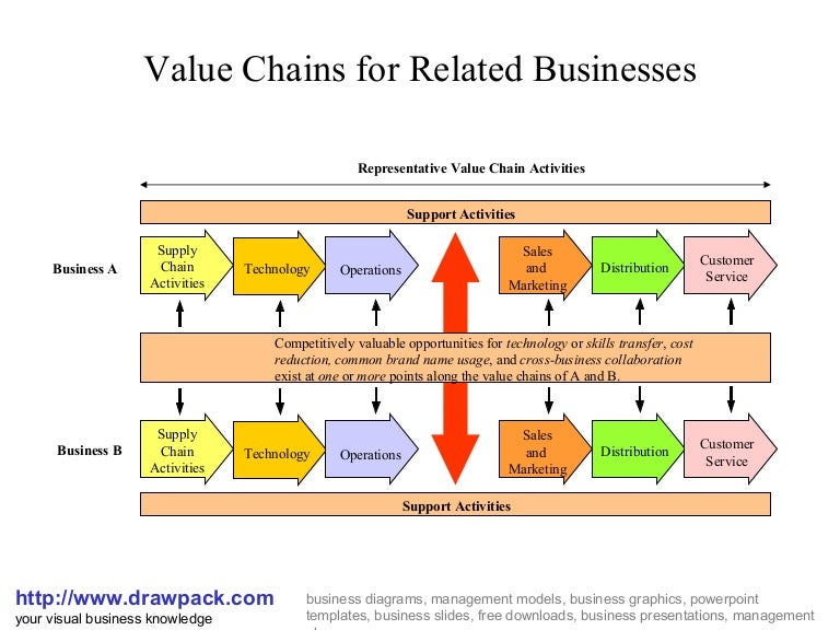 Value chain for related businesses diagram