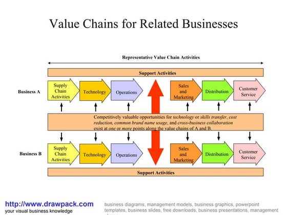 Customer value i business diagram | PPT | Business | Business and Finance