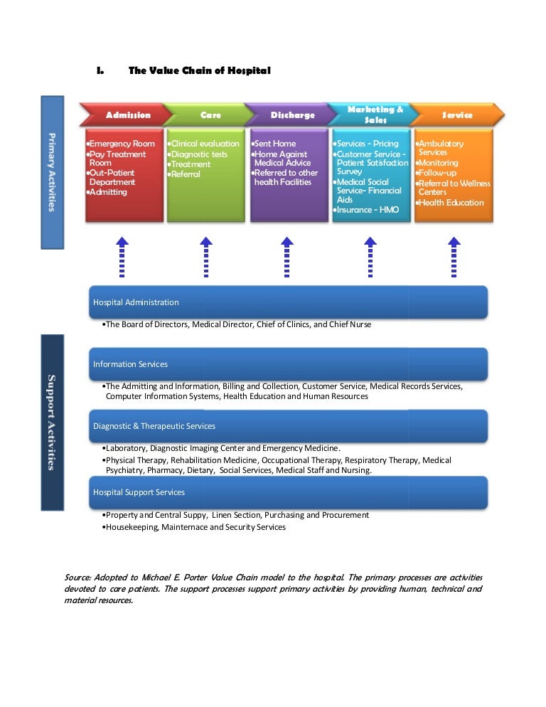 Value chain of a hospital