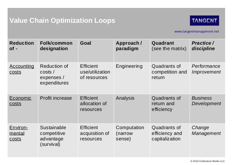 Value Chain Optimization loops