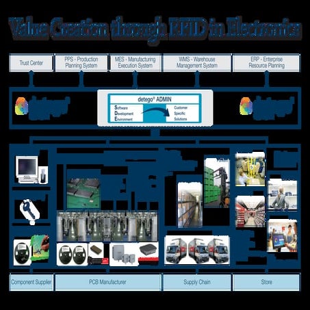 Value Creation through RFID In Electronics | PDF