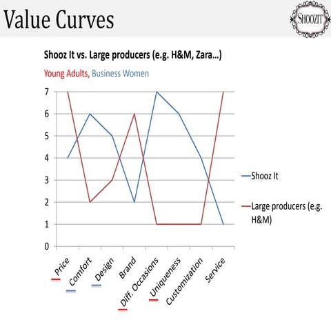 Value Curves | PPT