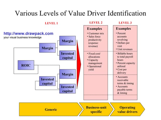 Value driver tree Templates in Powerpoint