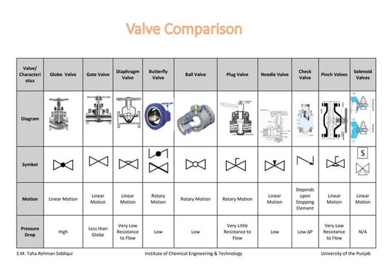 Valves and Their Different Types | DOCX | Home Appliances | Home & Garden