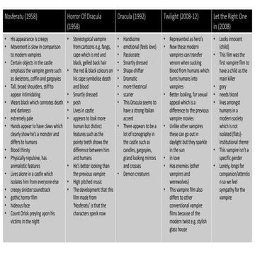 How are vampires represented in each film? | PPT