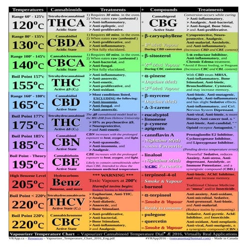 Vapourizer Temperature Chart 2016 | PDF