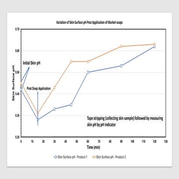 Variation skin surface pH post application of soaps | PPT