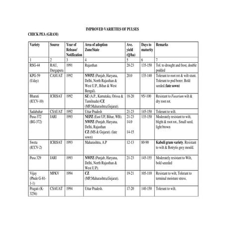 Various crop varieties VARIETIES-Web site.pdf | Agriculture | Industries