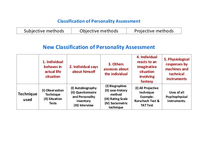 Various Methods Of Personality Assessment By S lakshmanan Psychologist various-methods-of-personality-assessment-by-s-lakshmanan-psychologist