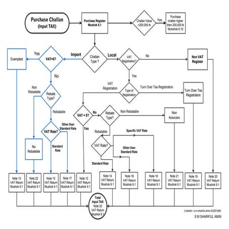 VAT & TAX Related Flow chart FY 24 25.pdf