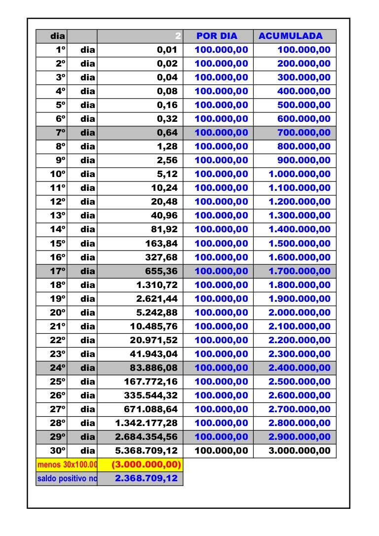 Vc prefere 100_mil_agora_ou_1_centavo_dobrado_por_30_dias.