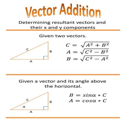 Vector addition poster | PDF