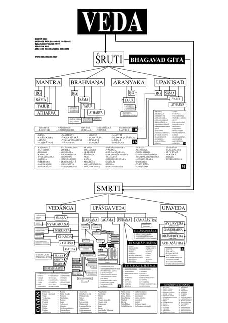Vedic universe | PDF