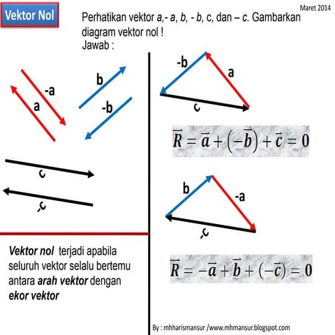 Vektor nol | PPSX