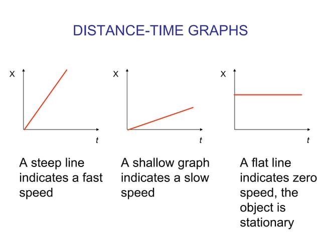 Position vs Time Graphs | PPTX