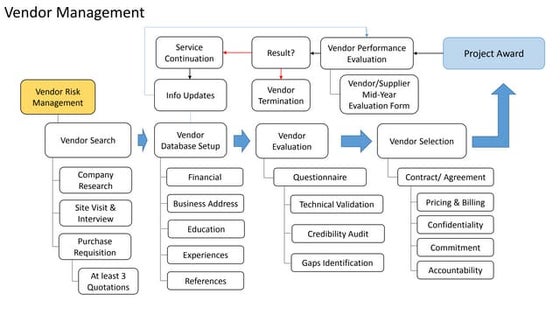 ppt of vendor management | PPTX