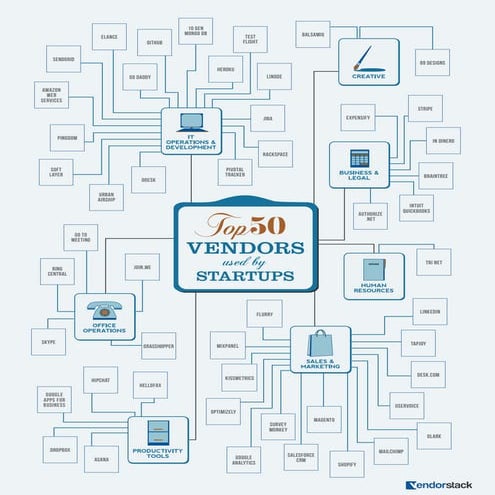 Top 50 vendors used by startups | PDF