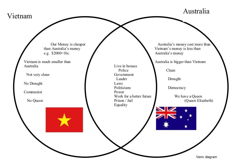 Venn Diagram On Australia & Vietnam