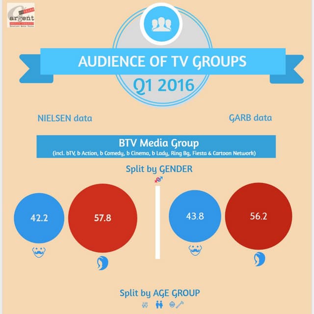 Audience of TV Groups BMG and NBG - Bulgaria, Q1 Y16 | PDF