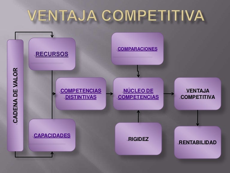 Ventaja Competitiva