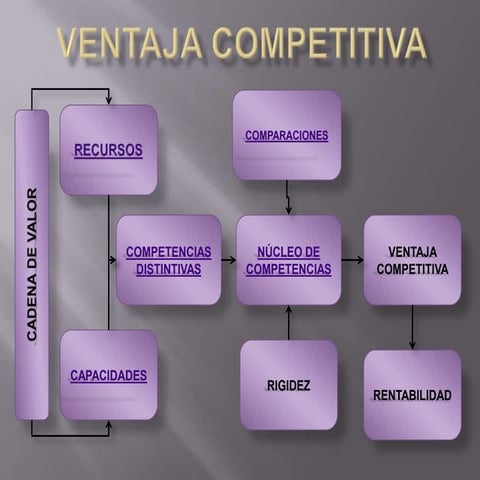 Ventaja Competitiva | PPTX