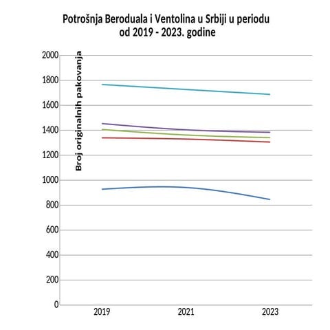 Potrosnja kratkodelujućih bronhodilatatora Ventolina i Beroduala | PPTX