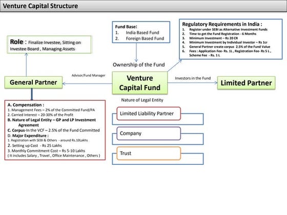 How Does A Venture Capital and Private Equity Structure Work ...