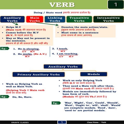 Verbs Explained: The Heart of English Grammar, अंग्रेज़ी व्याकरण की ...