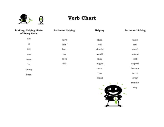 Linking Verbs Chart