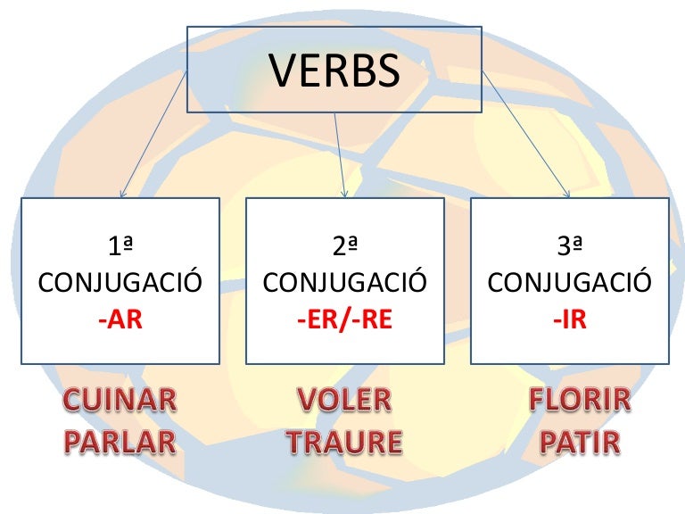 Verb Iii verb-iii