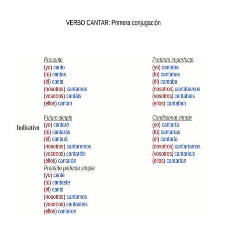 Verbo 1ª conjugación: cantar (regular) | PPT