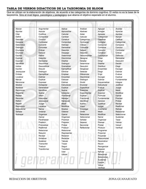 Tabla de verbos [by. xavier] Taxonomia de Bloom | PDF
