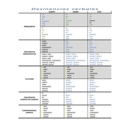 Verbos desinencias | PDF