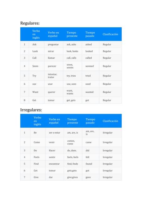 Lista Verbos Regulares English Spanish