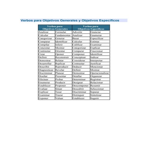 Verbos para Objetivos Generales y Objetivos Específicos.docx