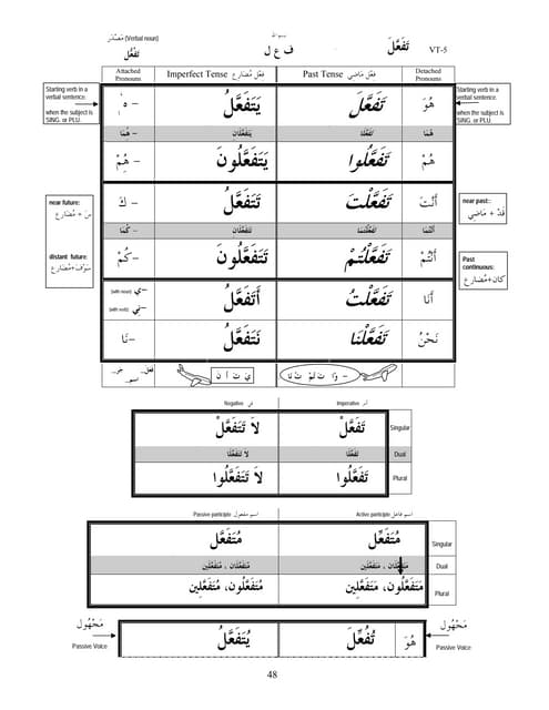 Verbs e38 | PDF