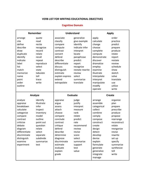 Bloom taxonomy learning objectives | PDF
