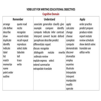 verbs objectives cognitive affective psychomotor.docx