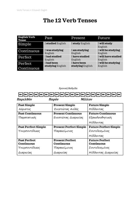 Tenses Identification | PDF