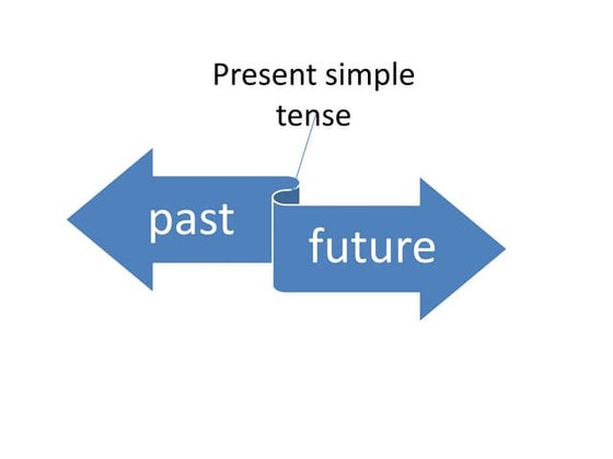 Past present and future verb tense | PPT