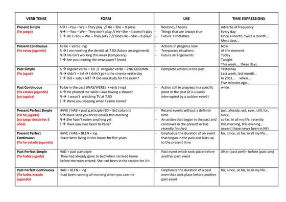 table of-english-tenses | PDF